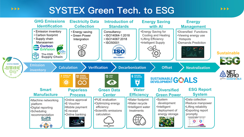 ESG Green – Integrated ESG systems & consulting solutions. - SYSTEX 精誠越南